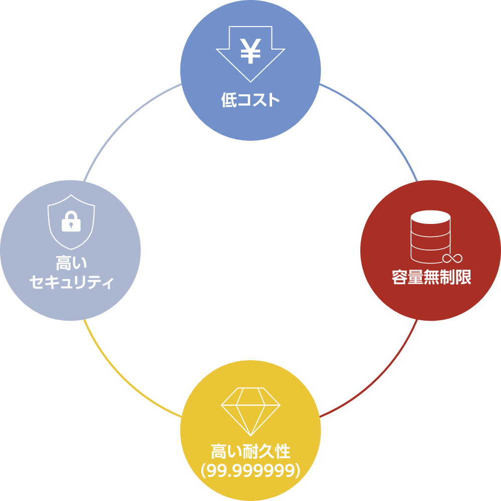 AWSによるBI・DWH・データレイク構築サービス | 株式会社スタイルズ