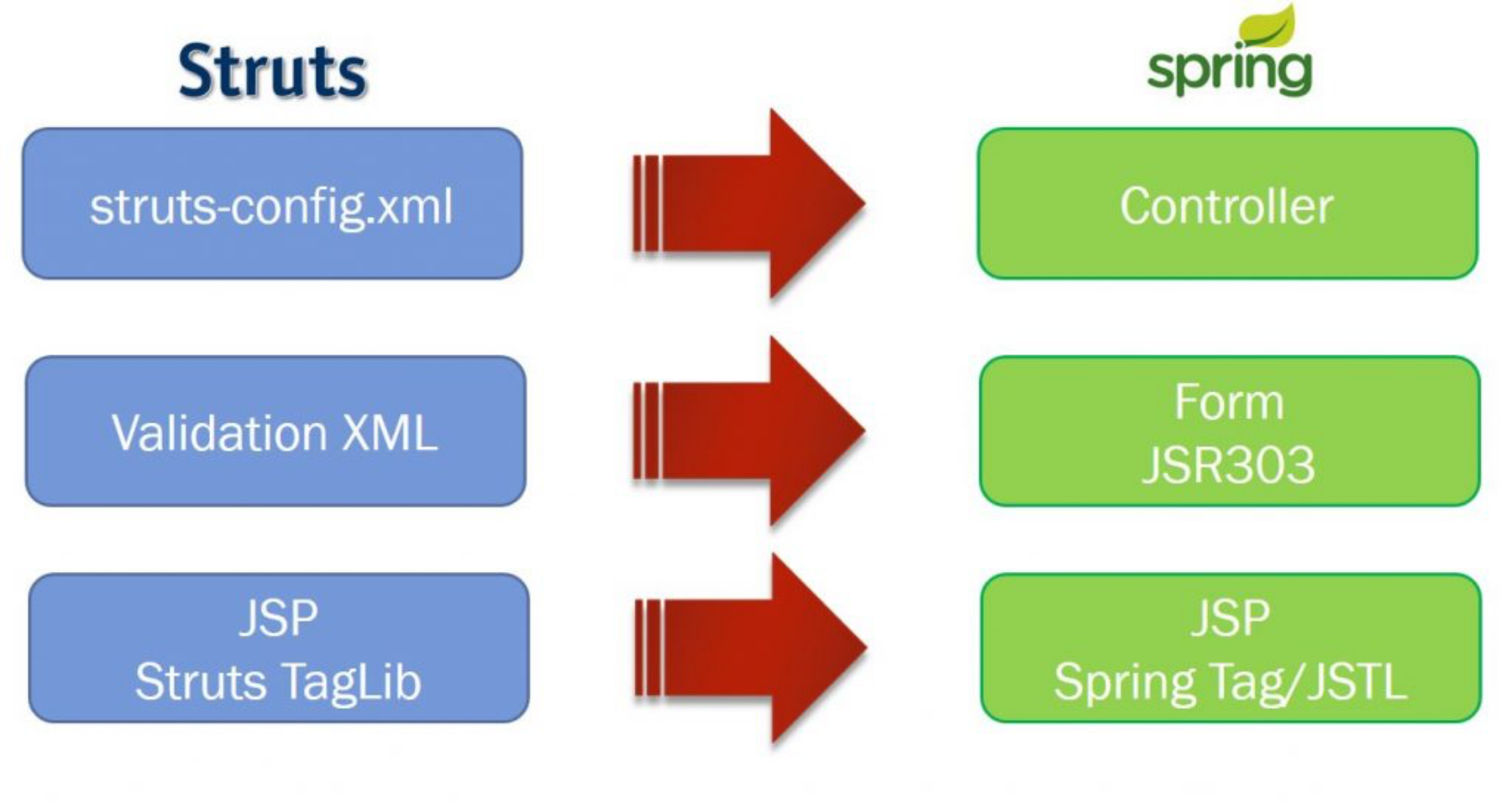 Struts/Struts2/Seasar2からSpringへ移行ツールサービス | 株式会社スタイルズ