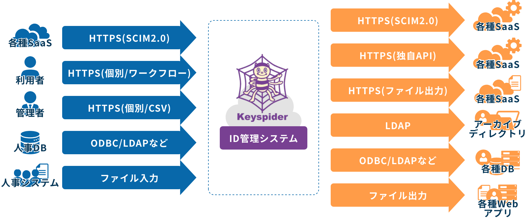 「Keyspider」オンプレミス・クラウド対応の統合ID管理サービス | 株式会社スタイルズ