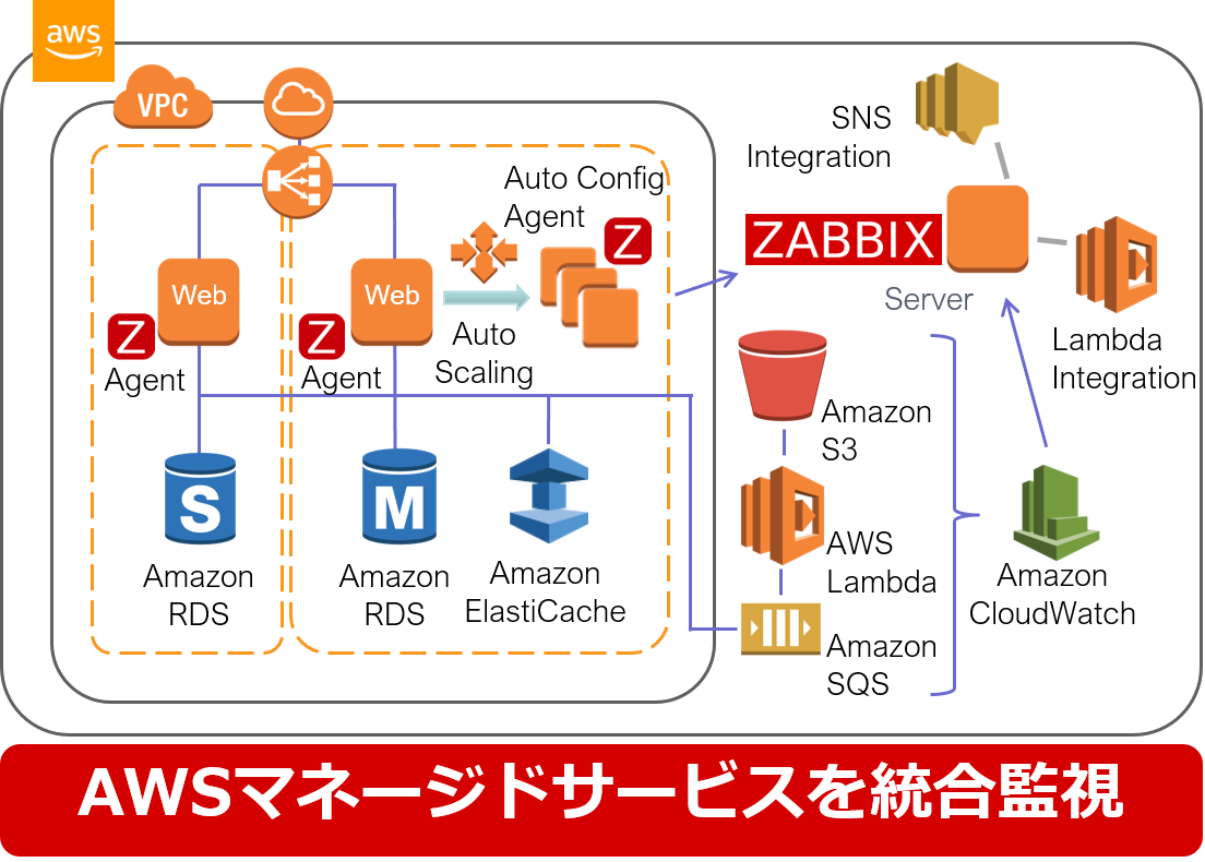 Zabbixの パートナーソリューションとして「AWS特化障害監視サービス」が掲載 | 株式会社スタイルズ
