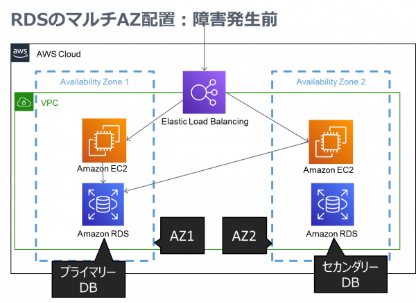 Amazon RDSの特徴を理解して活用しよう | 株式会社スタイルズ
