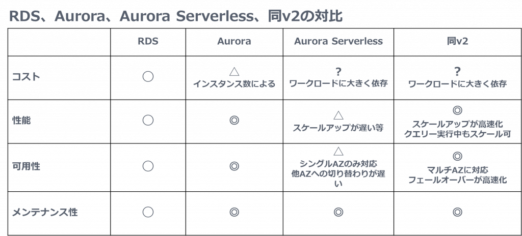 AWS Aurora Serverlessを最新機能(v2)を含めて解説 | 株式会社スタイルズ