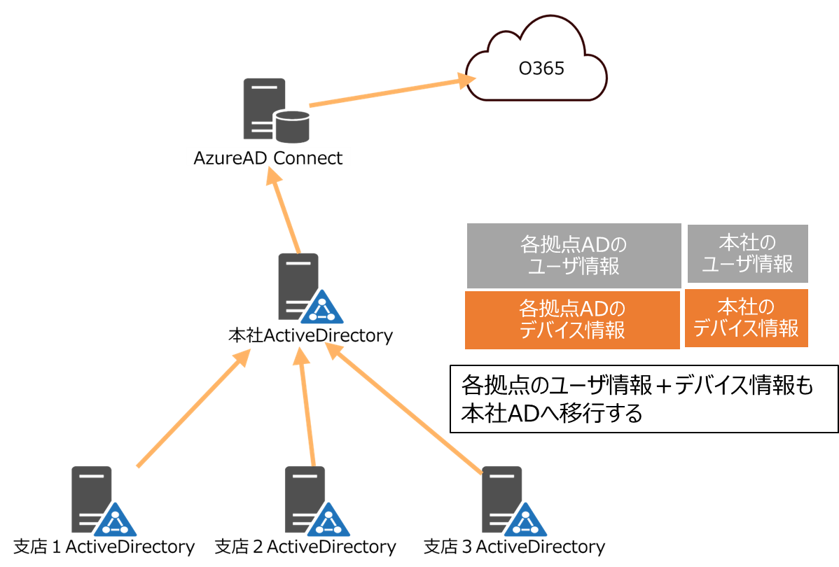 ActiveDirectoryと連携できるAzureADの活用方法 | 株式会社スタイルズ