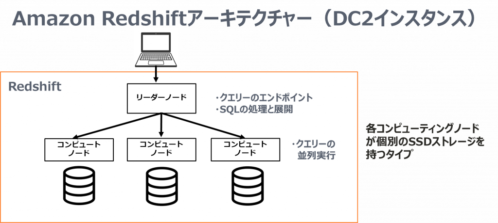 AWSのDWHツール Amazon Redshift、同Spectrum、Athena | 株式会社スタイルズ