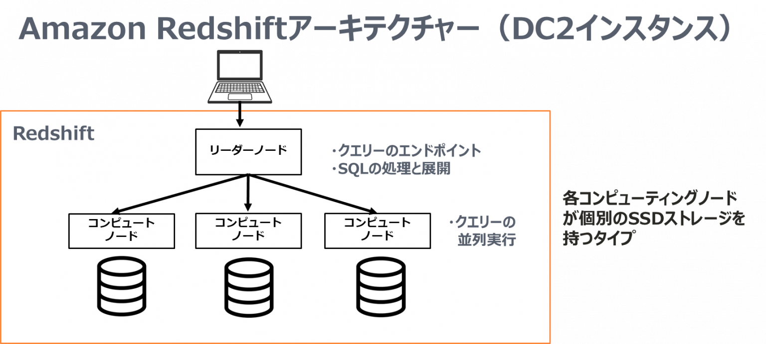 AWSのDWHツール Amazon Redshift、同Spectrum、Athena | 株式会社スタイルズ