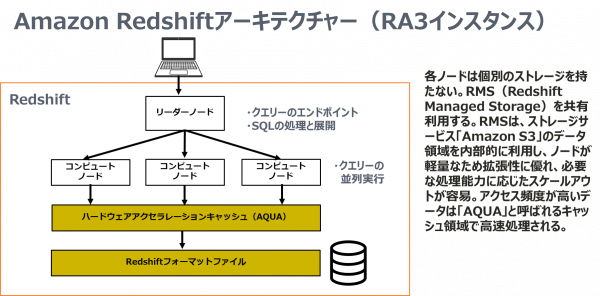AWSのDWHツール Amazon Redshift、同Spectrum、Athena | 株式会社スタイルズ