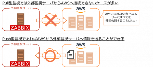 ZabbixによるAWS監視 | 株式会社スタイルズ