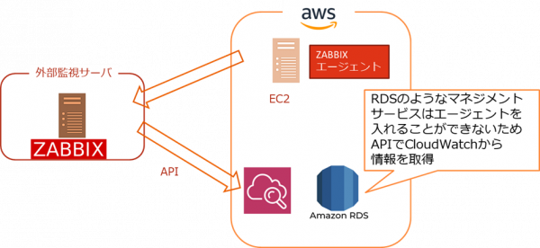 ZabbixによるAWS監視 | 株式会社スタイルズ
