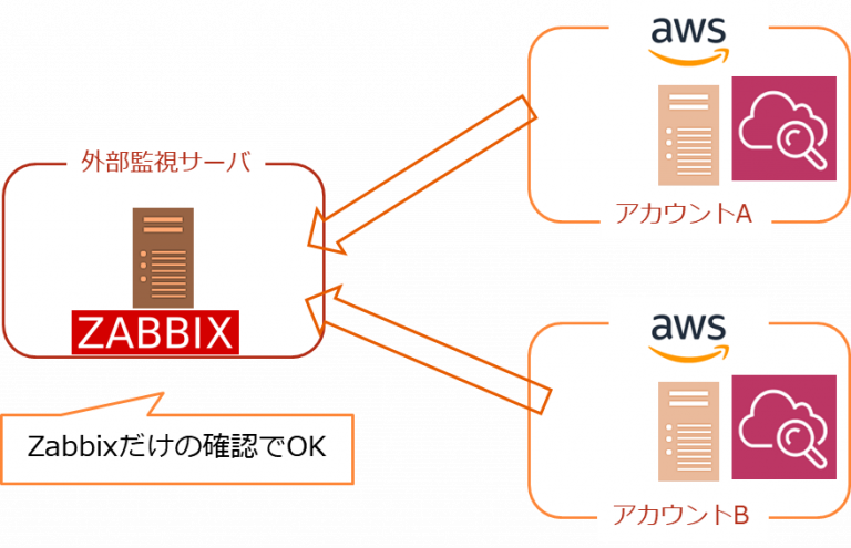 Zabbixによるaws監視 株式会社スタイルズ