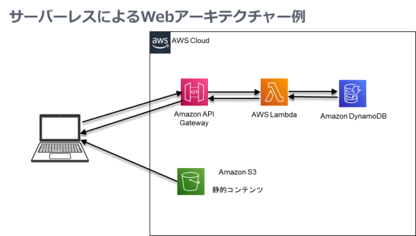 AWS LambdaとAPI Gatewayで作るサーバーレスなWebアーキテクチャー | 株式会社スタイルズ
