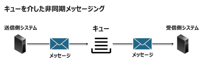 Amazon SQS と Amazon SNS、どう違う？ | 株式会社スタイルズ