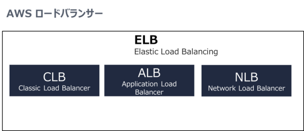 AWS ALBとは？ ELBとはどう違う？ | 株式会社スタイルズ