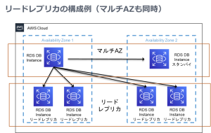 Amazon RDSマルチAZ とリードレプリカの違い、高可用性と読み取りスケーリングの違いを理解する | 株式会社スタイルズ