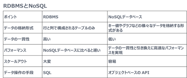 AWSにおけるDynamoDB（NoSQL）とRDS（リレーショナル）の使い分け | 株式会社スタイルズ