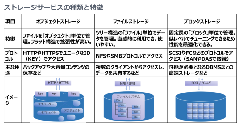 AWS のストレージサービス EBS、EFS、S3、FSxなどの違い | 株式会社スタイルズ