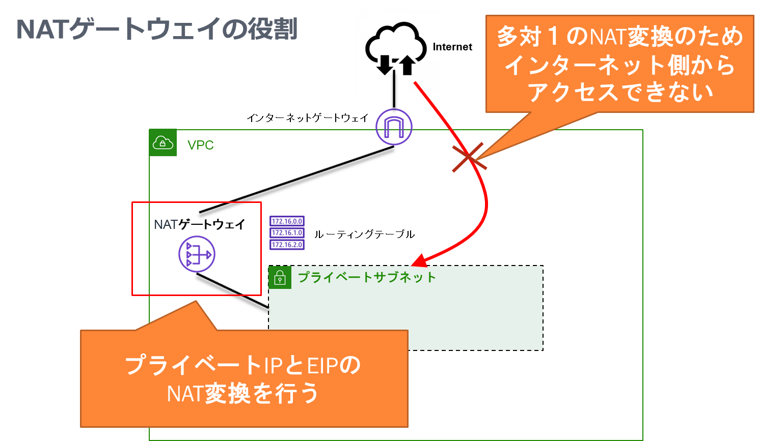 NATゲートウェイでプライベートサブネットからインターネットへ | 株式会社スタイルズ