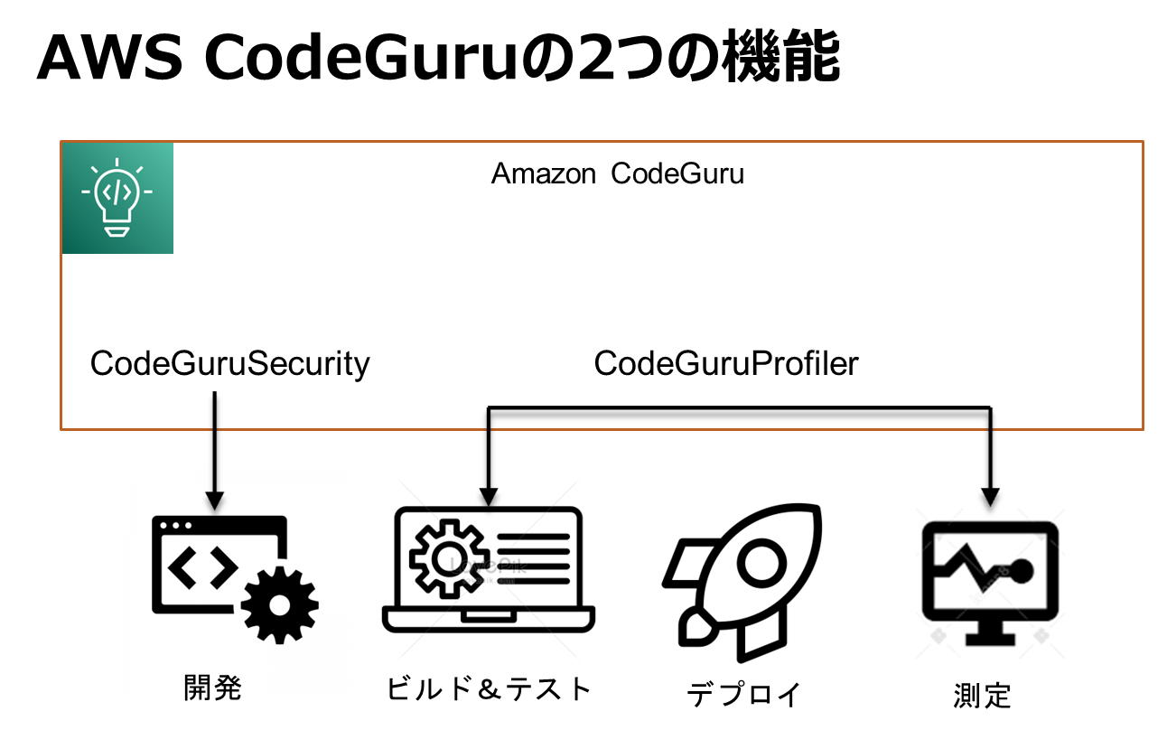 AWS CI/CDその他ツール紹介 AWS CodeArtifactとAmazon CodeGuru | 株式会社スタイルズ