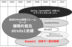 Seasar2からSpringへのコンバート方法を知る | 株式会社スタイルズ