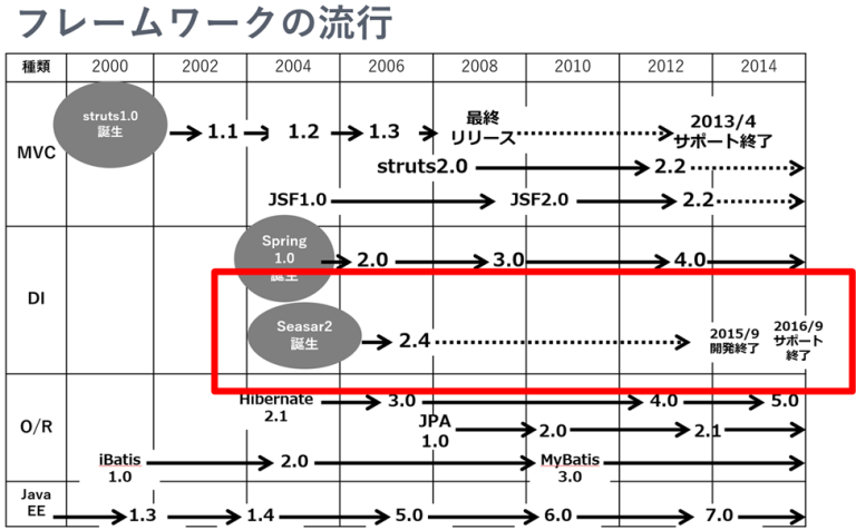 Seasar2からSpringへのコンバート方法を知る | 株式会社スタイルズ